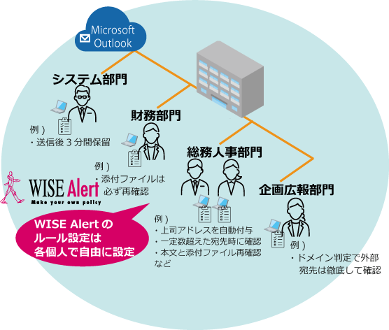 【業種別】WISE Alertの導入イメージ ｜ 教育&研究機関 - AIによるメール 監査・監視/IoTデータベースなら｜株式会社エアー